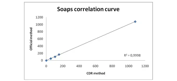 Soaps Test in Fats and Oils with CDR FoodLab®