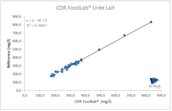 Milk analysis: Milk Urea Nitrogen (MUN) test